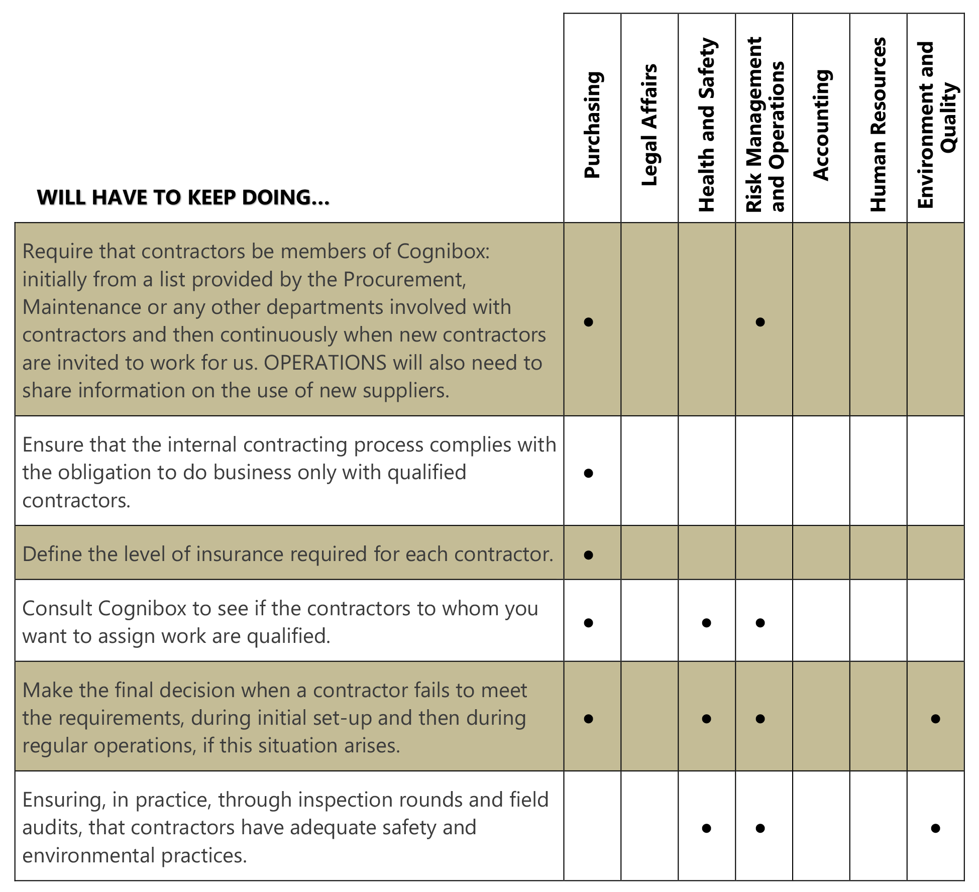 Contractor Management Model - Cognibox