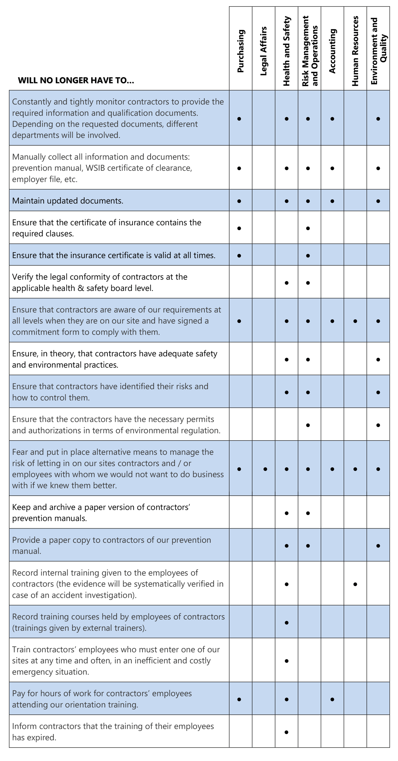 Contractor Management Model - Cognibox